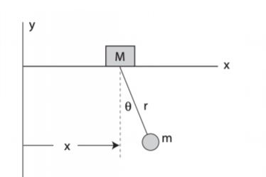 Solved Figure shows a simple pendulum consisting of a string | Chegg.com