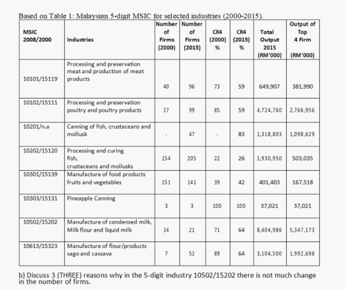 Solved Based on Table 1: Malaysian 5-digit MSIC for selected | Chegg.com