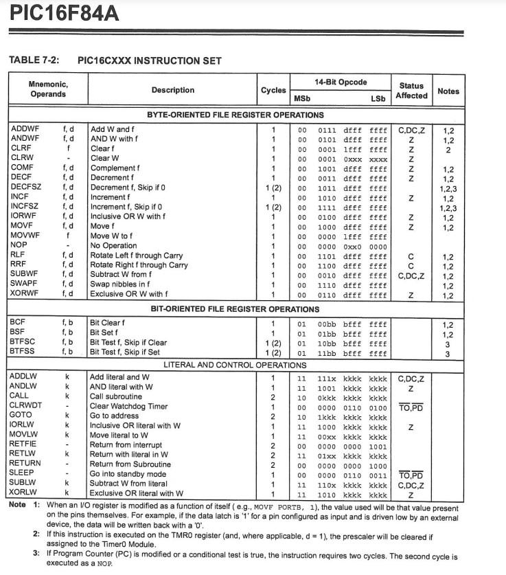 Solved PIC16F84A TABLE 7-2: PIC16CXXX INSTRUCTION SET NNNNN | Chegg.com