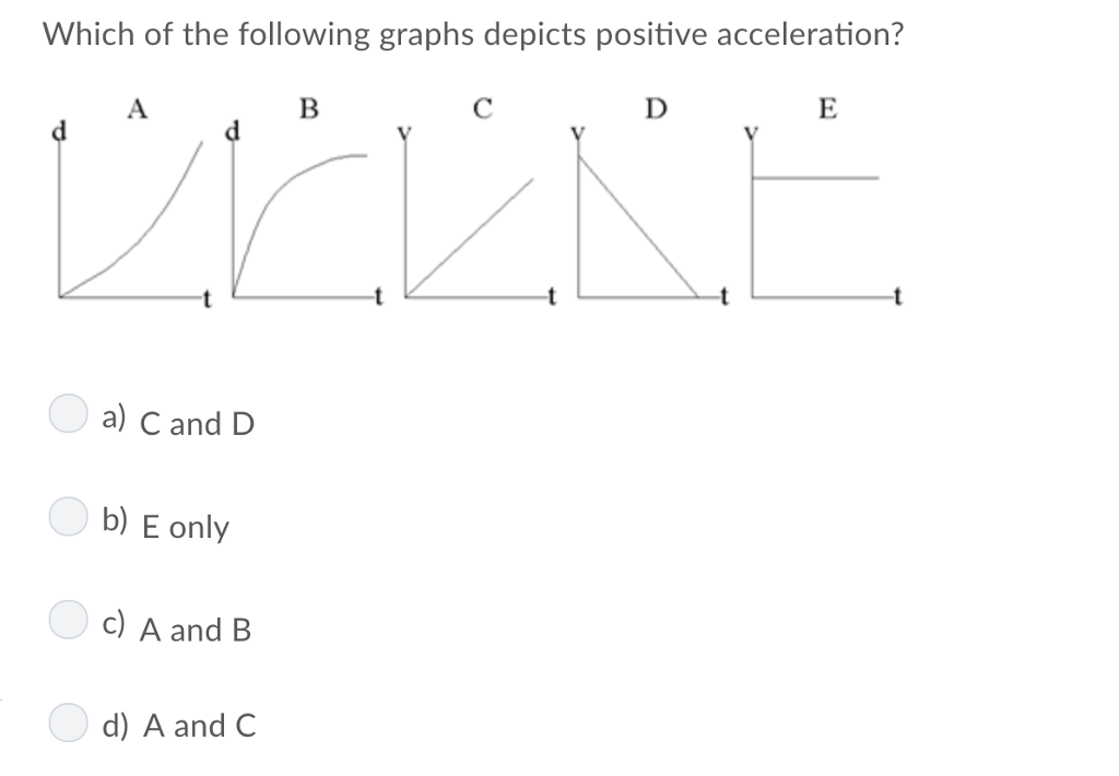 Solved Which of the following graphs depicts positive | Chegg.com