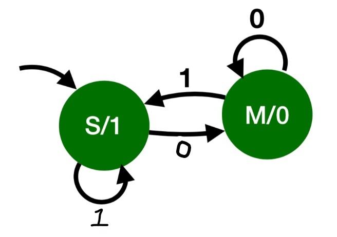 Solved Design, build, and test the FSM below The FSM is to | Chegg.com