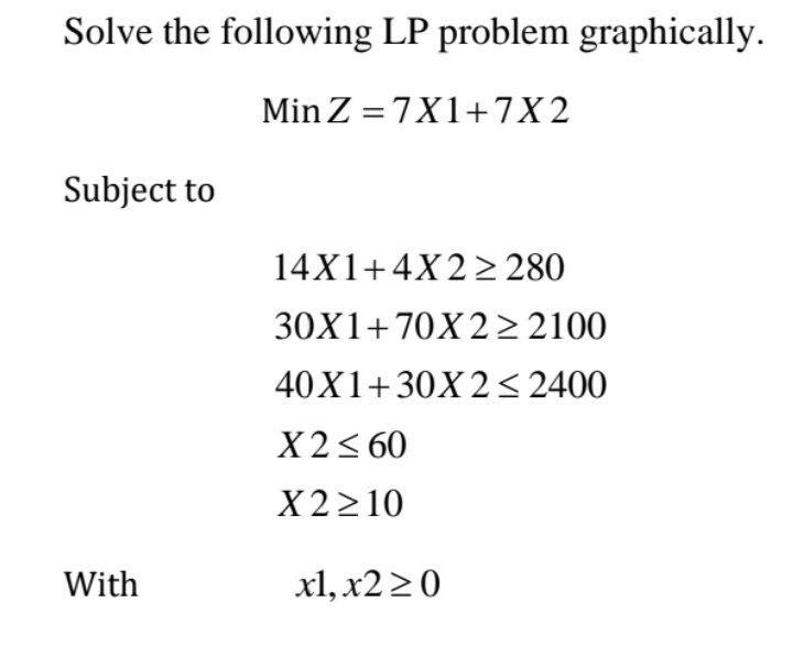 Solved Solve the following LP problem graphically. Min Z = | Chegg.com
