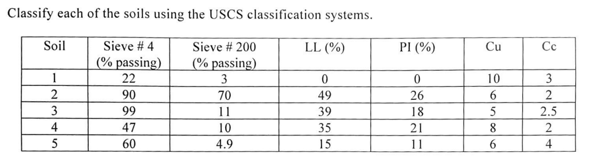Solved Classify each of the soils using the USCS | Chegg.com