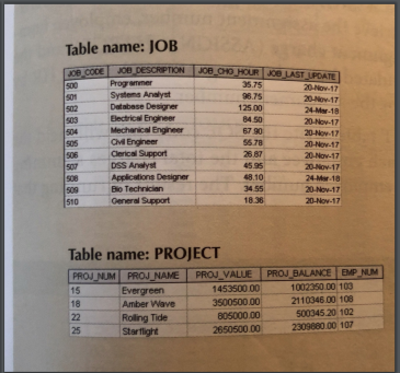 Solved The Ch07 ConstructCo database stores data for a | Chegg.com