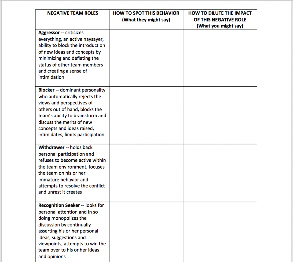 Solved NEGATIVE TEAM ROLES HOW TO SPOT THIS BEHAVIOR (What | Chegg.com