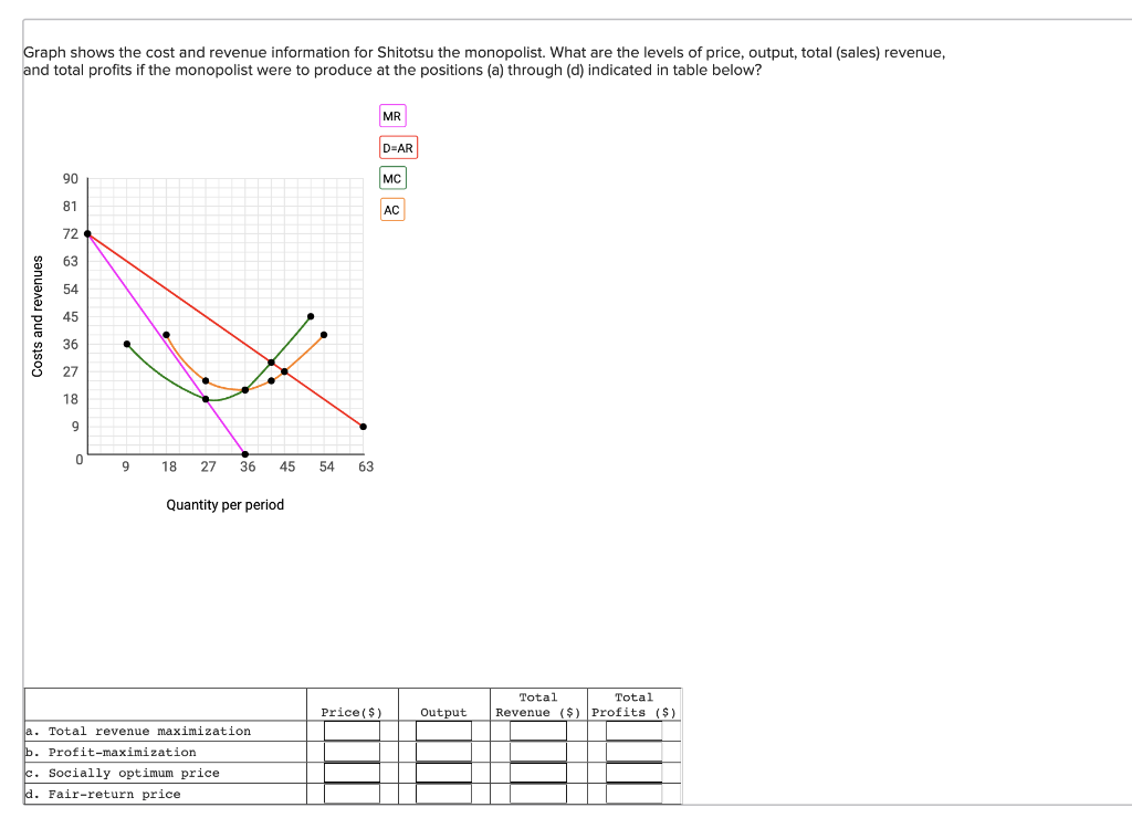 Solved Graph shows the cost and revenue information for | Chegg.com