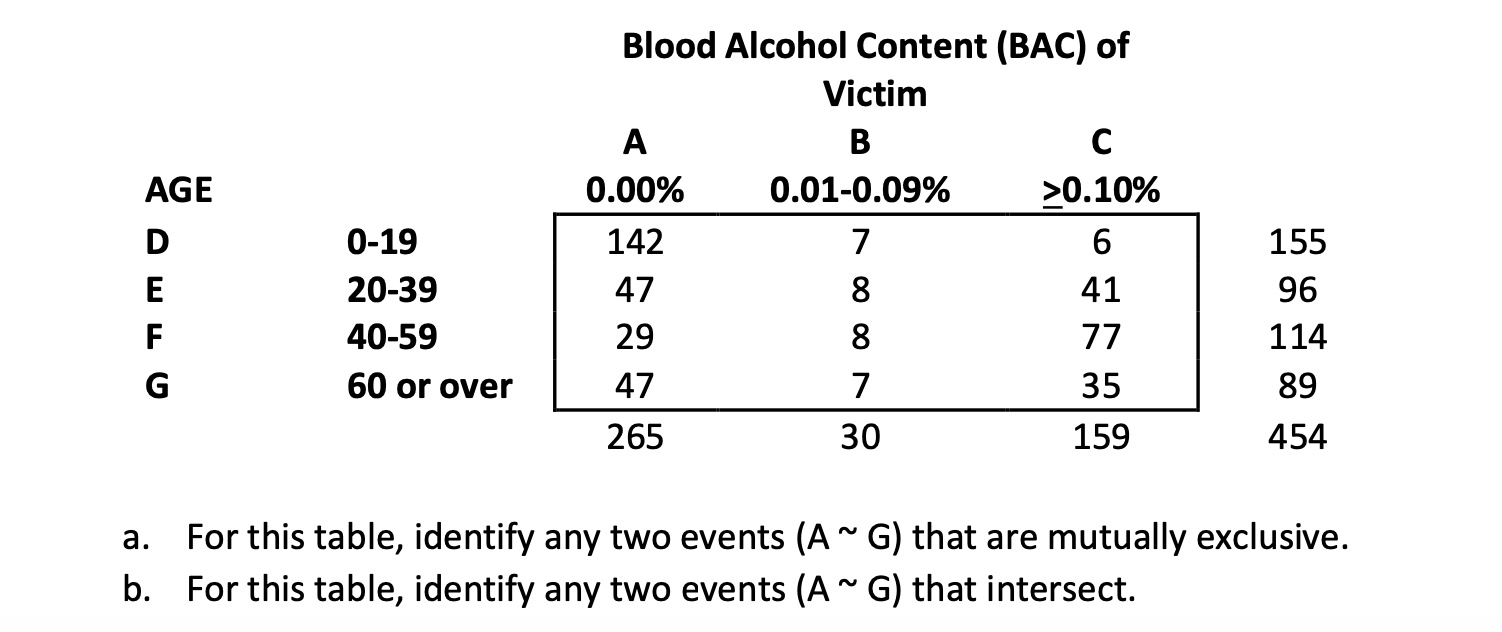 Solved Blood Alcohol Content (BAC) of Victim AGE 0.01-0.09% | Chegg.com