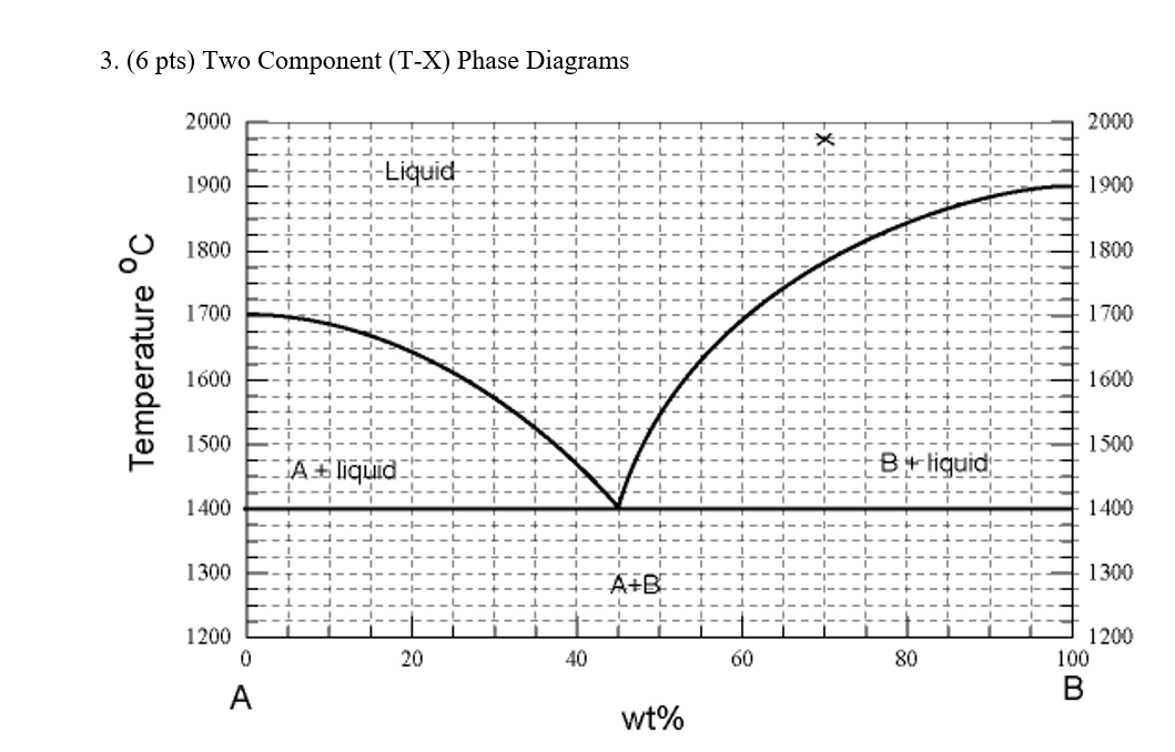 Solved 3. v a. Label the solidus, liquidus, and eutectic on | Chegg.com