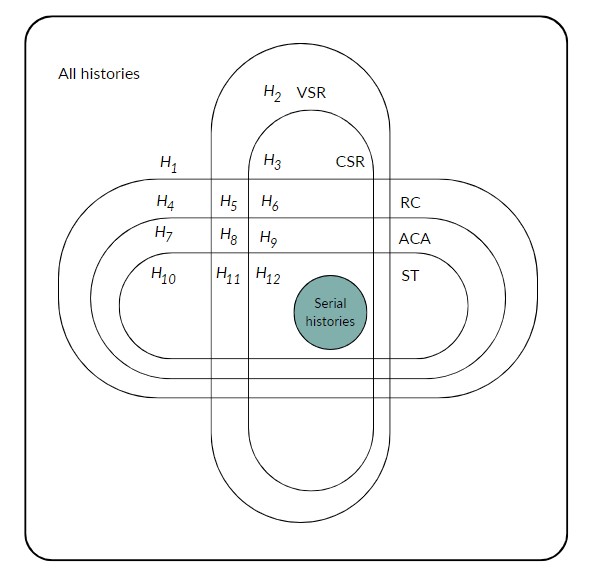 Solved The following Venn diagram summarizes the | Chegg.com