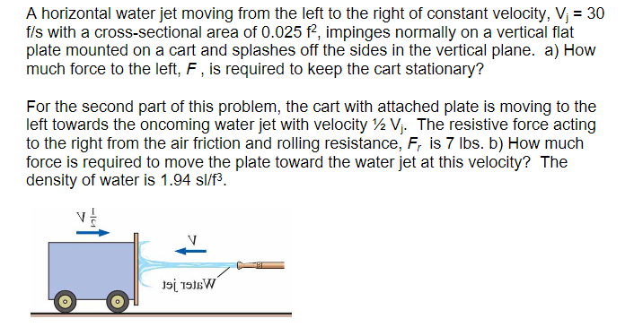 Solved A horizontal water jet moving from the left to the | Chegg.com