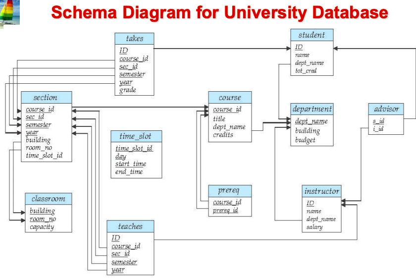 Solved 3 Note Read Schema Table University Database Ddisq