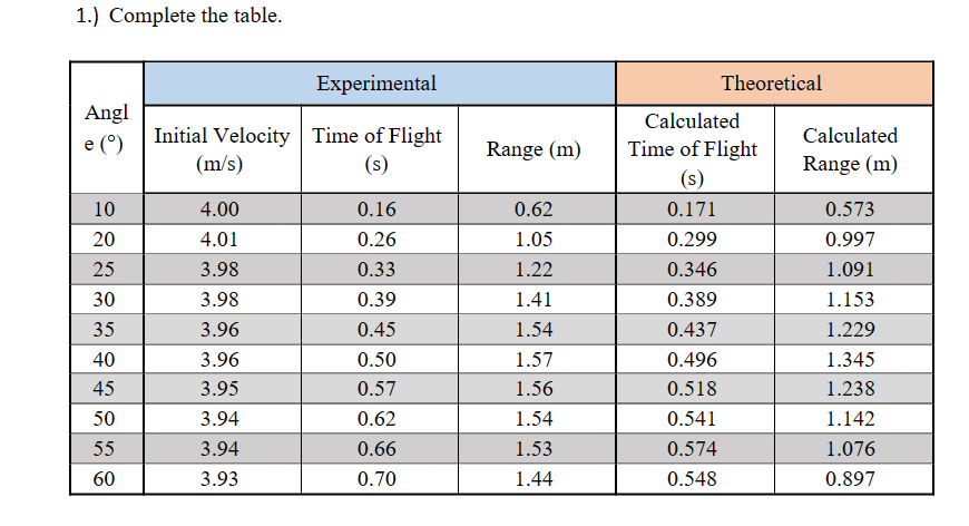 Solved 1.) Complete the table. 2.) Plot the experimental | Chegg.com