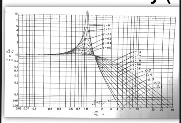 Solved Exercise: MATLAB Subject: Transmissibility - rotation | Chegg.com