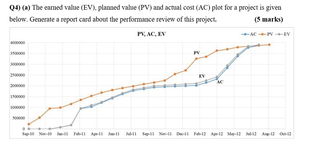 Solved Q4) (a) The earned value (EV), planned value (PV) and | Chegg.com