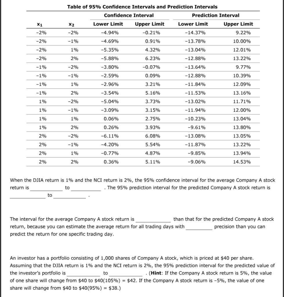 Table of 95% Confidence Intervals and Prediction | Chegg.com