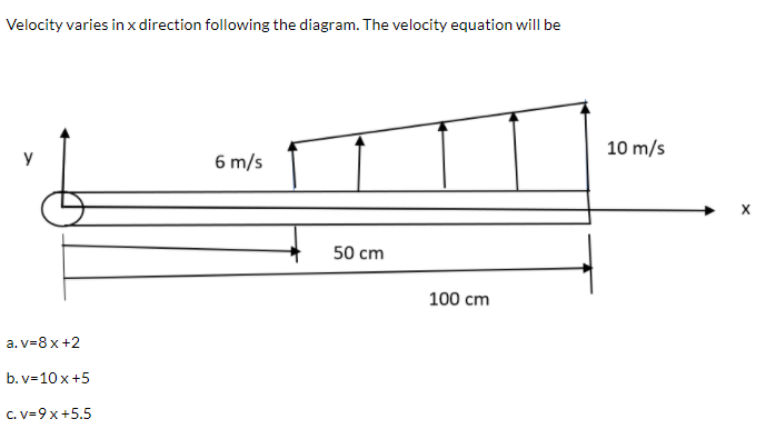 Solved Velocity varies in x direction following the diagram. | Chegg.com
