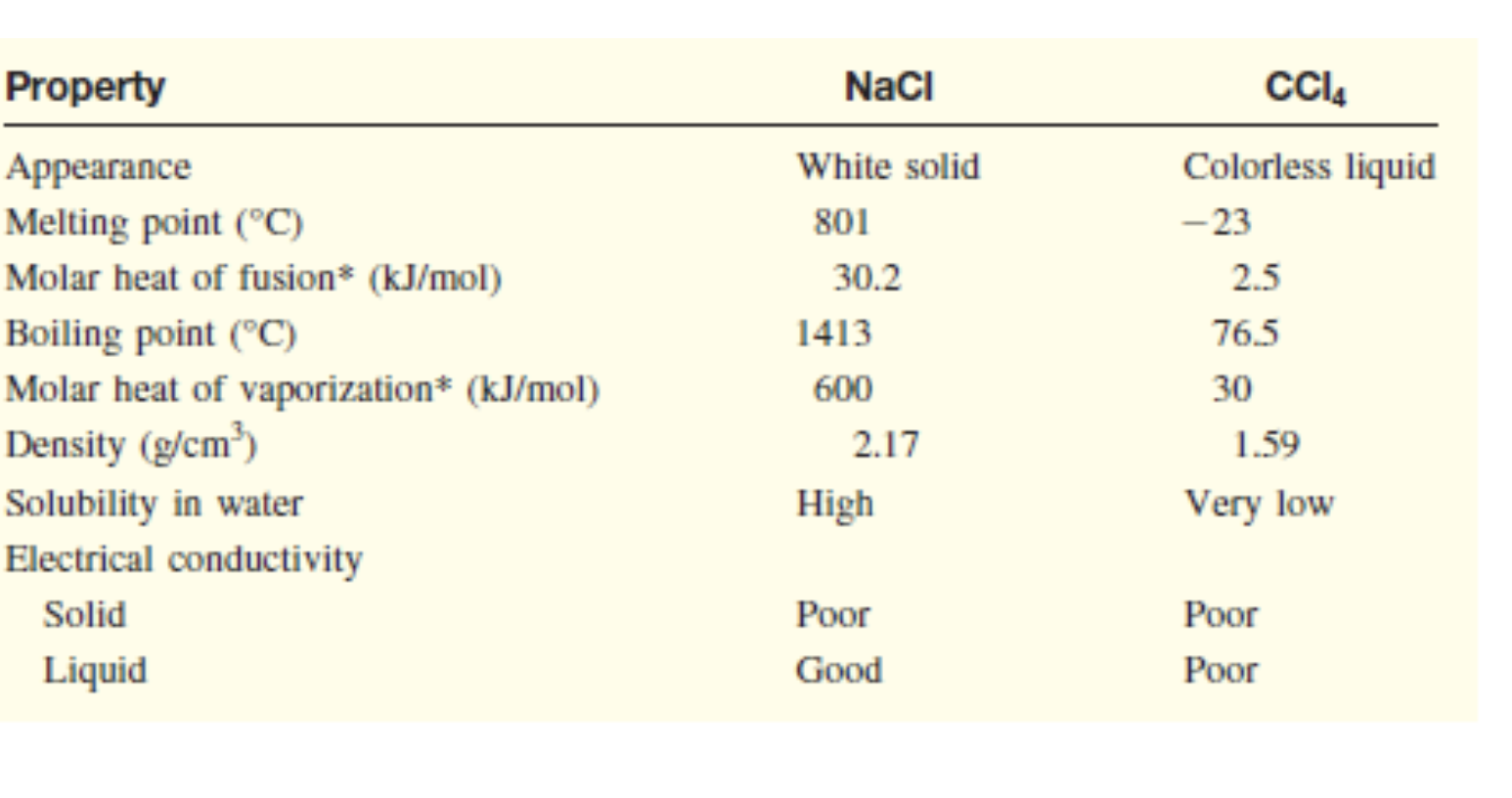 Property Naci CCIA Appearance Melting point (°C) | Chegg.com
