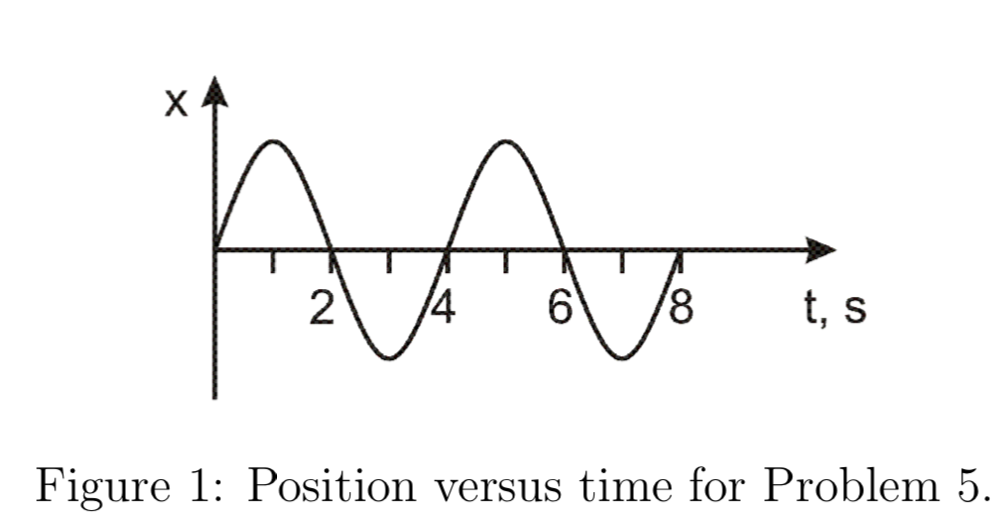 Solved Given the displacement versus time graph (Fig. 1) of | Chegg.com