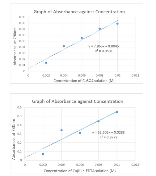 An experiment to determine the concentration of two | Chegg.com