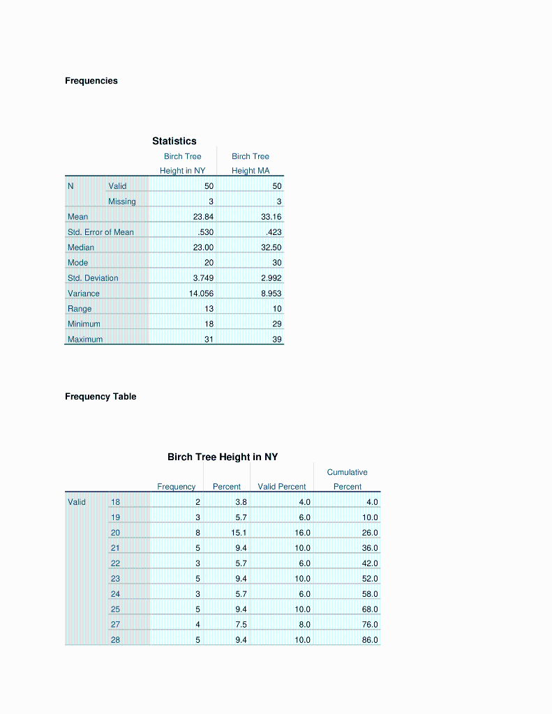 Solved Frequencies N Mean Median Mode Frequency Table Valid | Chegg.com
