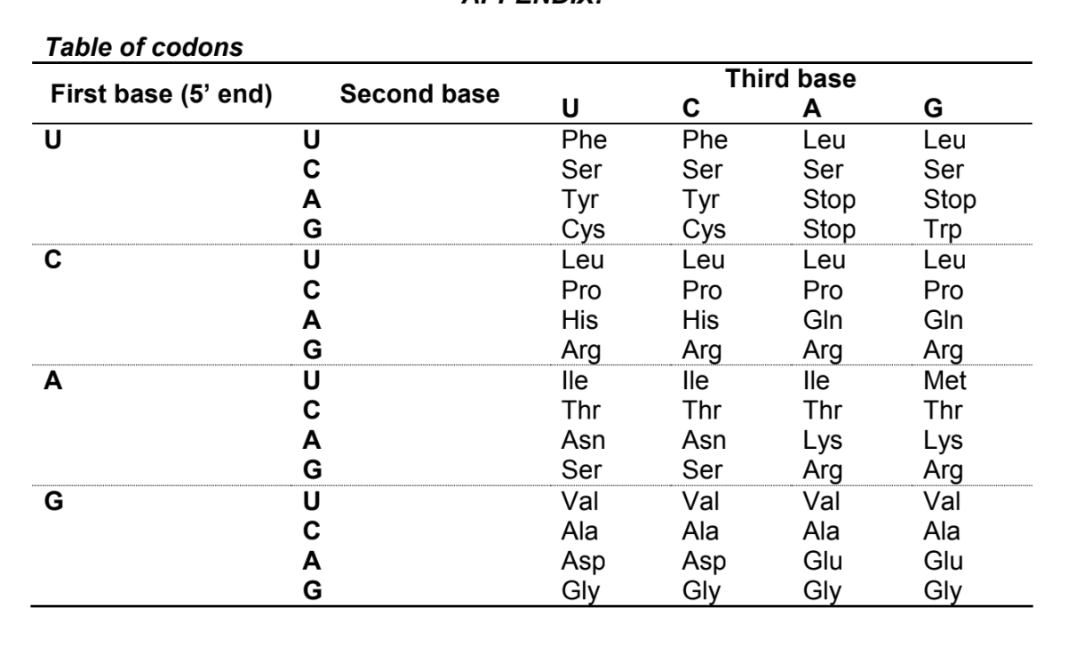 Solved Table of codons First base (5' end) Second base Tyr | Chegg.com