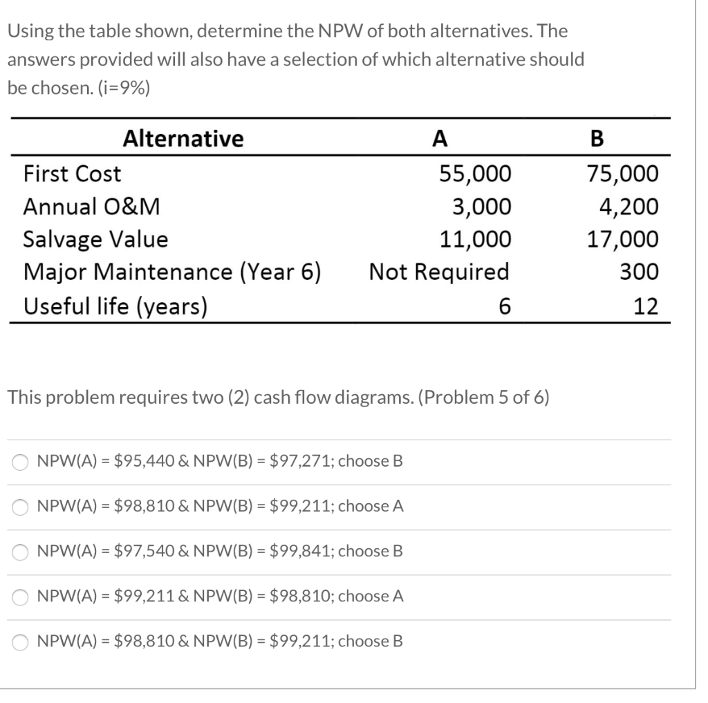 Solved Using the table shown, determine the NPW of both | Chegg.com