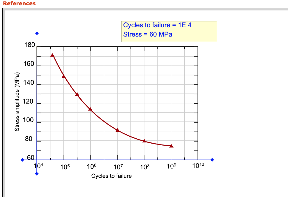Solved Using the Animated Figure: S-N Plot for Brass for | Chegg.com