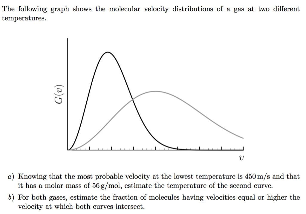 Solved The following graph shows the molecular velocity | Chegg.com