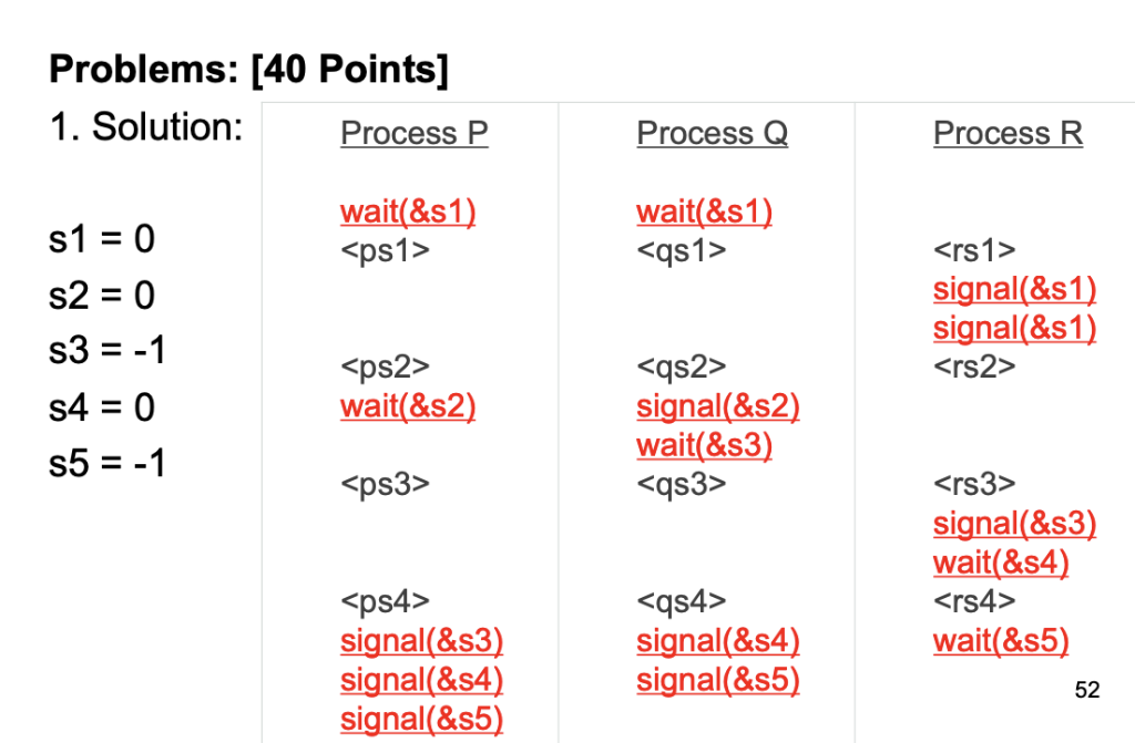 1. Consider three processes, P, Q and R with the | Chegg.com