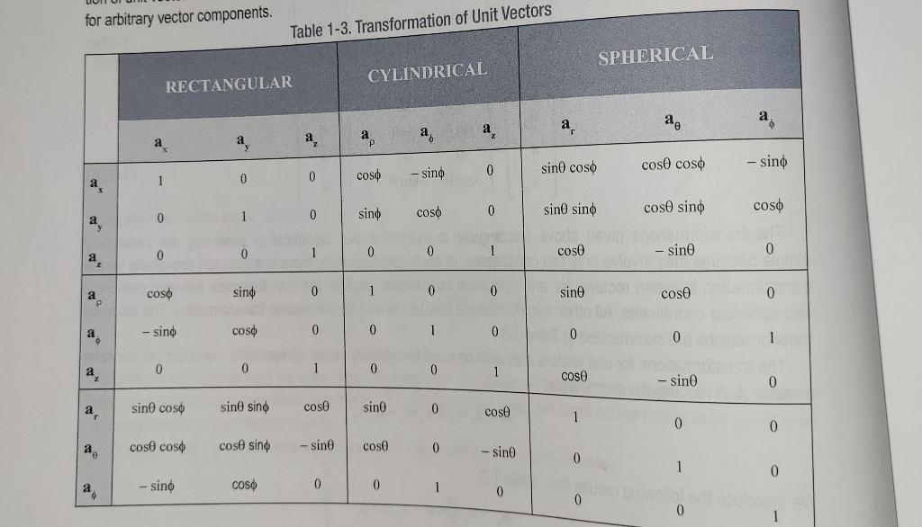for arbitrary vector components. Table 1-3. | Chegg.com