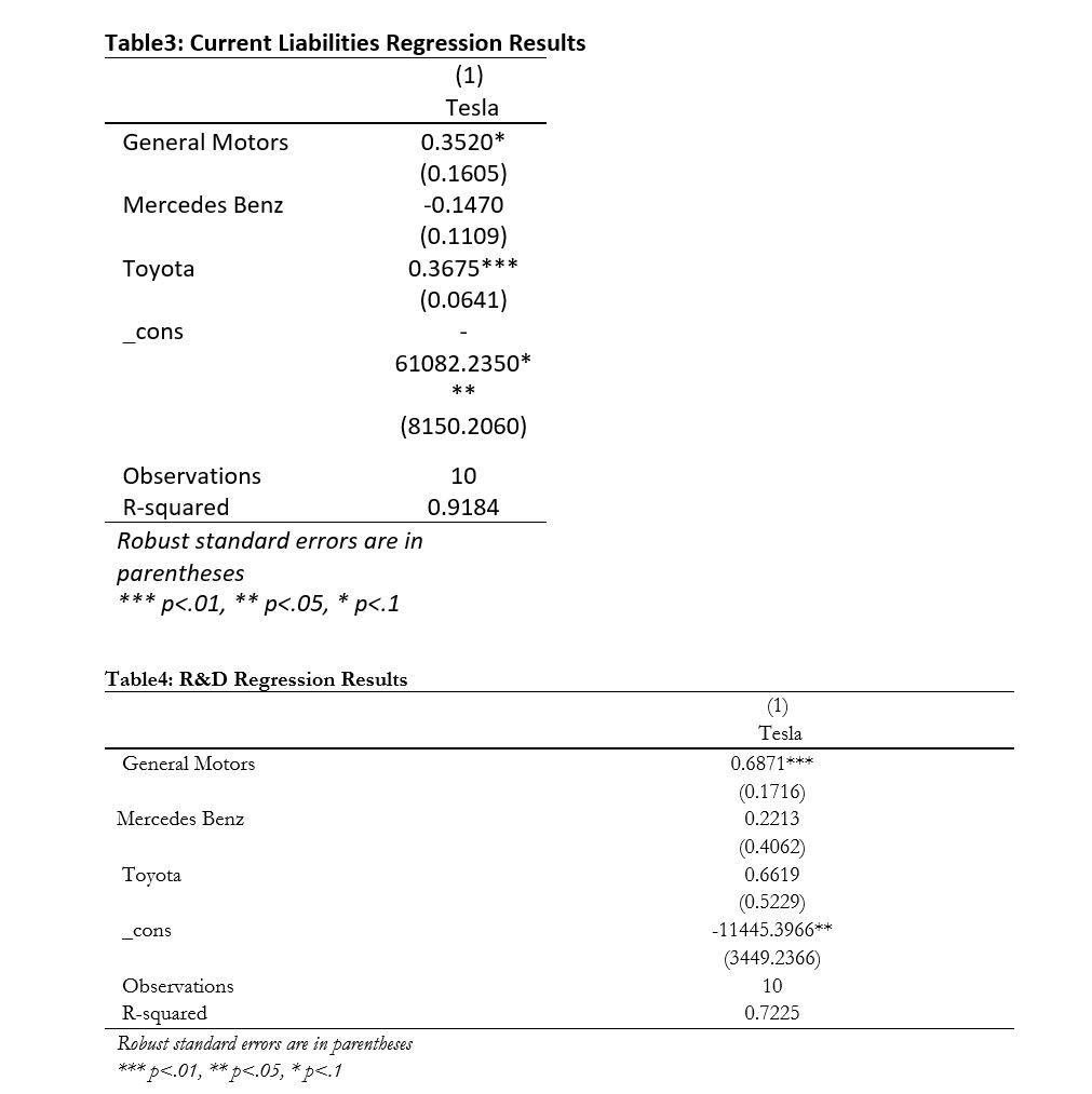 Solved ∓ Table1: Revenue Regression Results | Chegg.com