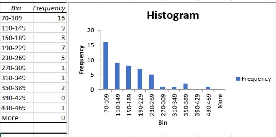 Solved Histogram frequecny distribution table for dunkin | Chegg.com