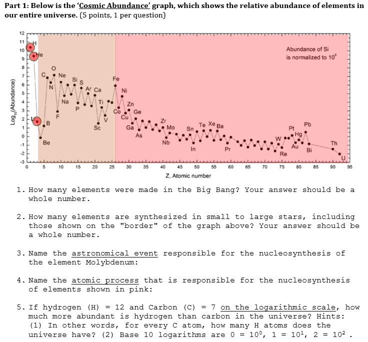 Solved Part 1: Below is the 'Cosmic Abundance' graph, which | Chegg.com
