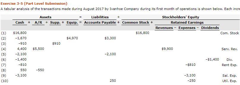 Solved A tabular analysis of the transactions made during | Chegg.com