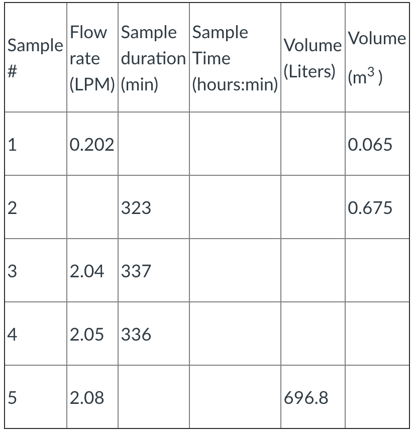 Solved Flow Sample Sample Sample Volume Volume rate duration | Chegg.com