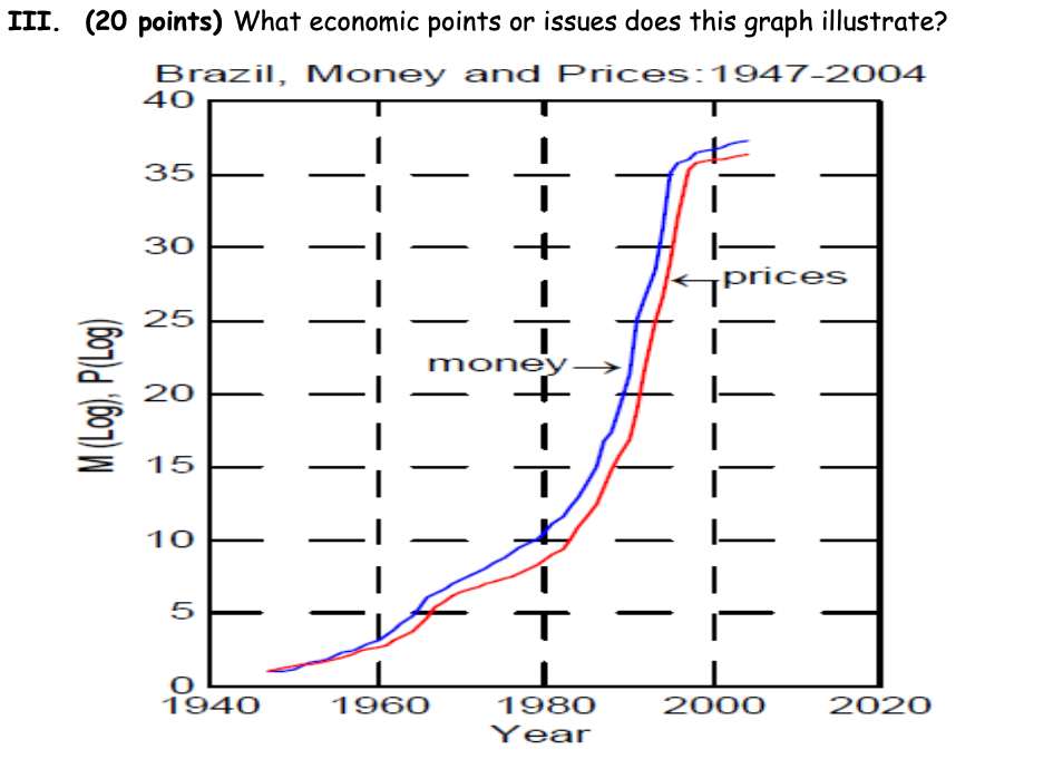 Solved III. (20 points) What economic points or issues does | Chegg.com
