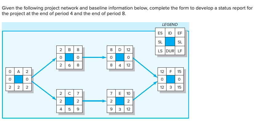 Solved Given the following project network and baseline | Chegg.com