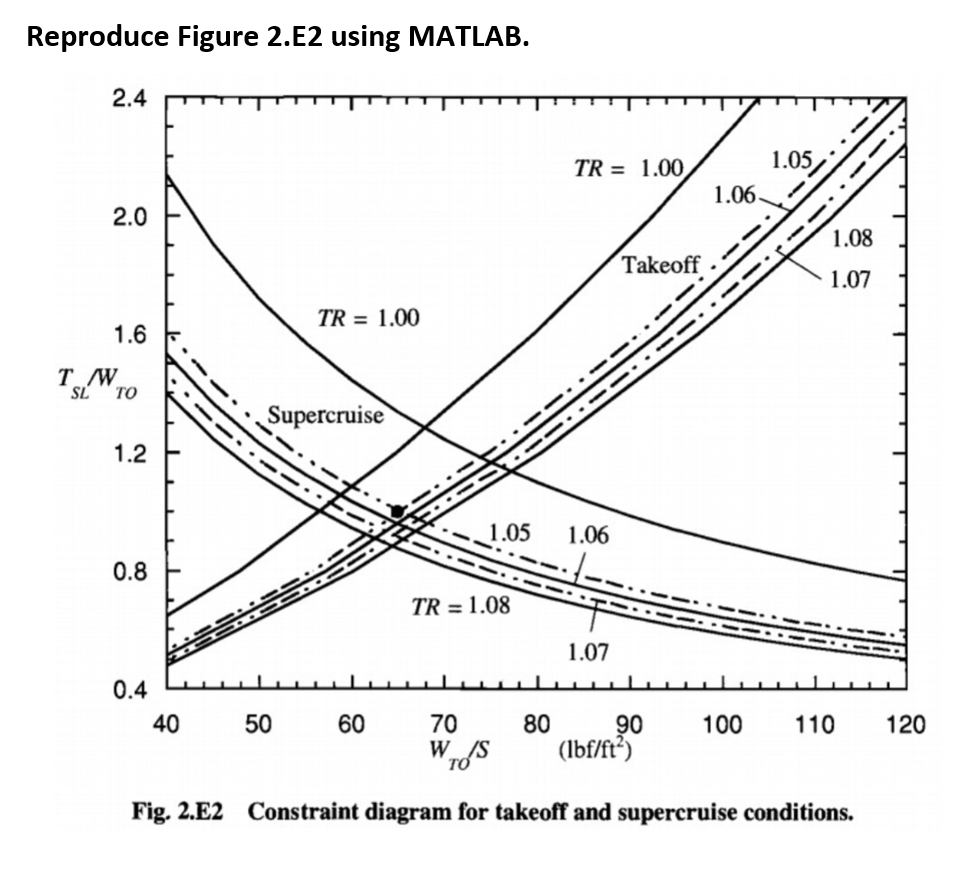 Reproduce Figure 2.E2 using MATLAB. 2.4 1.05 1.06 TR | Chegg.com