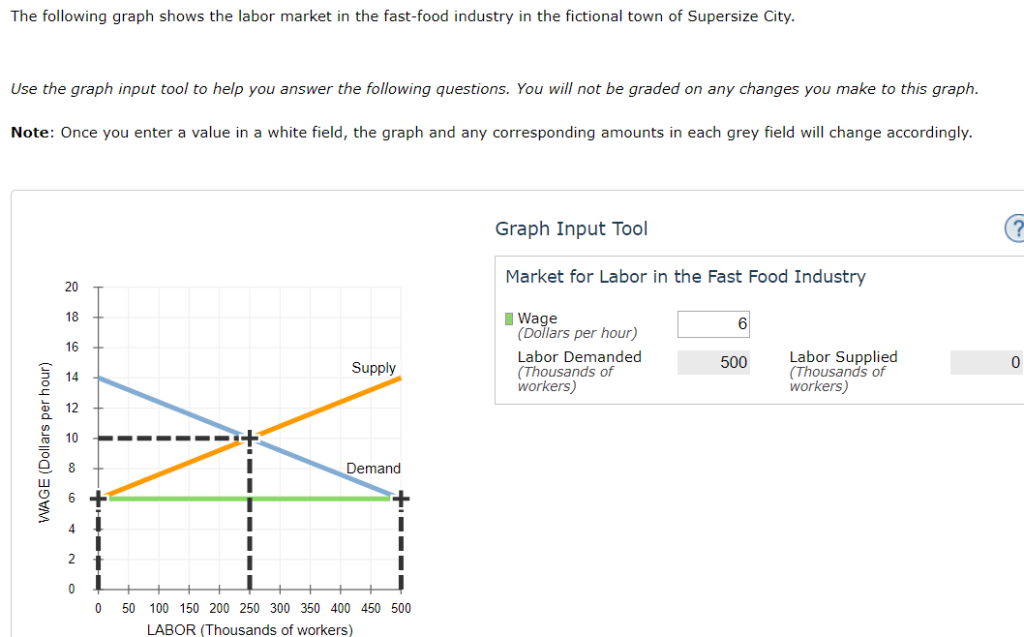 Solved The following graph shows the labor market in the | Chegg.com