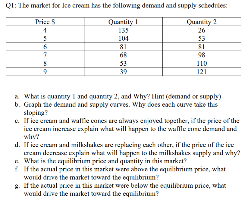 Solved Q1: The market for Ice cream has the following demand | Chegg.com