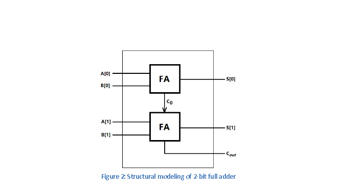 Part 2 Implement 2-bit full adder by using structural | Chegg.com