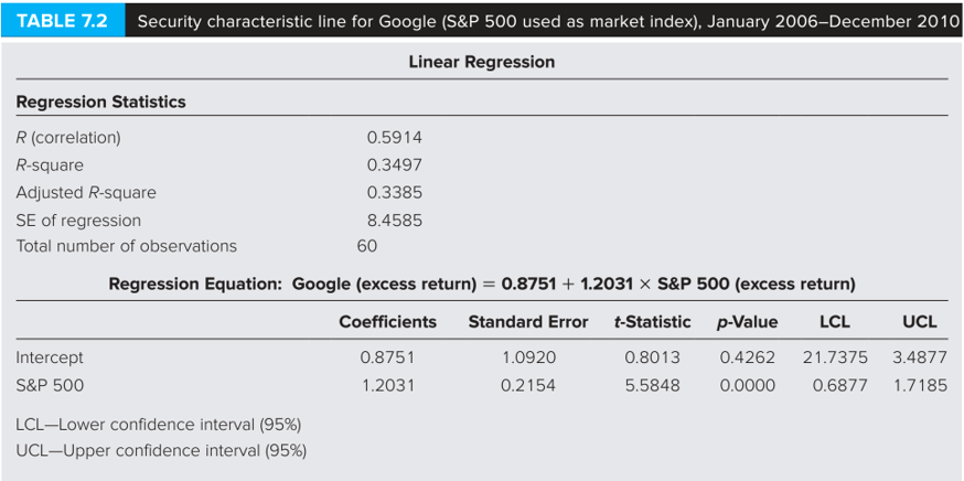 Solved TABLE 7.2 Security characteristic line for Google | Chegg.com