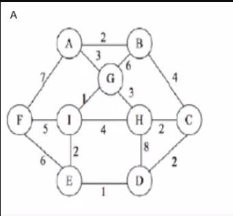 Solved 1. Determine the sum of Minimum Spanning Tree using | Chegg.com