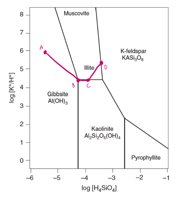 Use the stability diagram to answer the following | Chegg.com