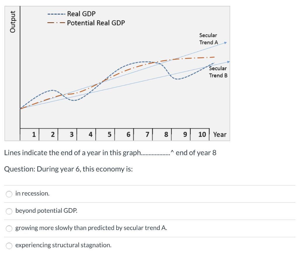 Output ------ Real GDP -:- Potential Real GDP Secular | Chegg.com