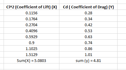 Solved Plot CD (y-axis) vs. C2 (x-axis) and fit a straight | Chegg.com