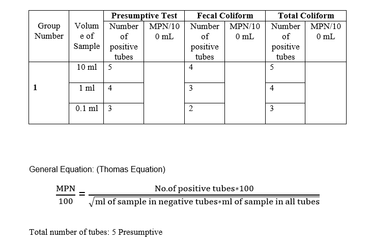 Solved Group Number of of of Presumptive Test Fecal Coliform | Chegg.com