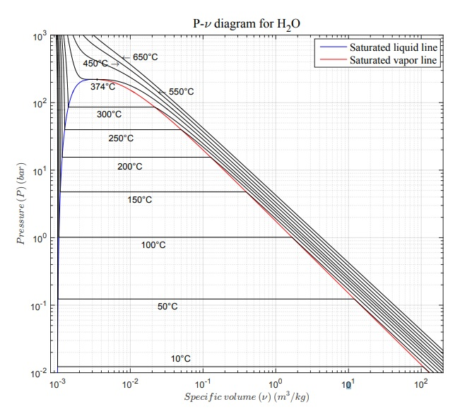 Solved For H2O, identify the state (SLVM, SHV, CL, etc) and | Chegg.com