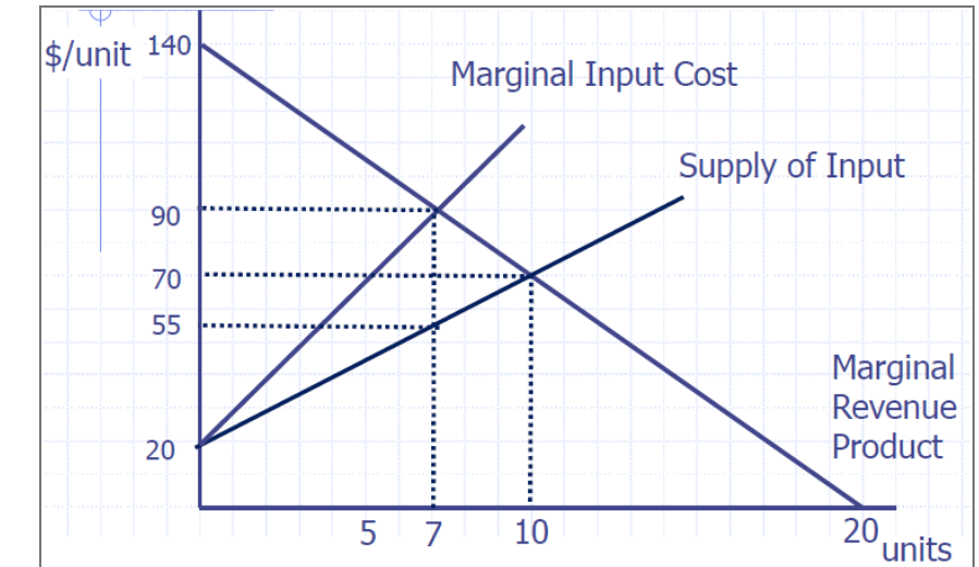 Solved Part C. Effects of Minimum Wage under Monopsony | Chegg.com