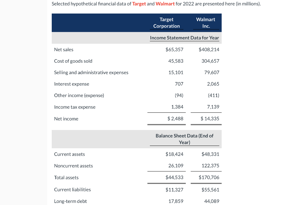 Solved Selected hypothetical financial data of Target and | Chegg.com